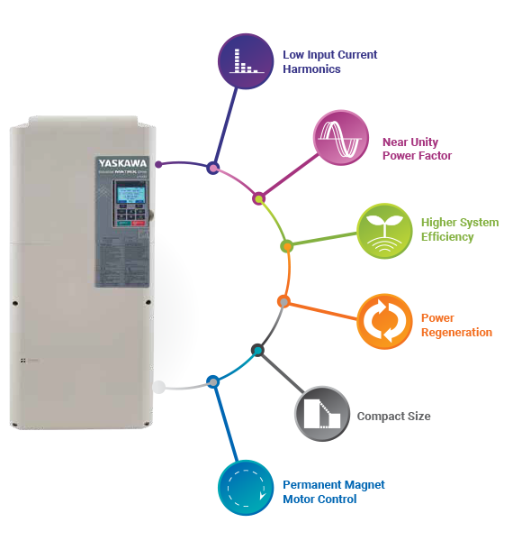 Yaskawa U1000 I Variable Frequency Drives - Spartan Controls
